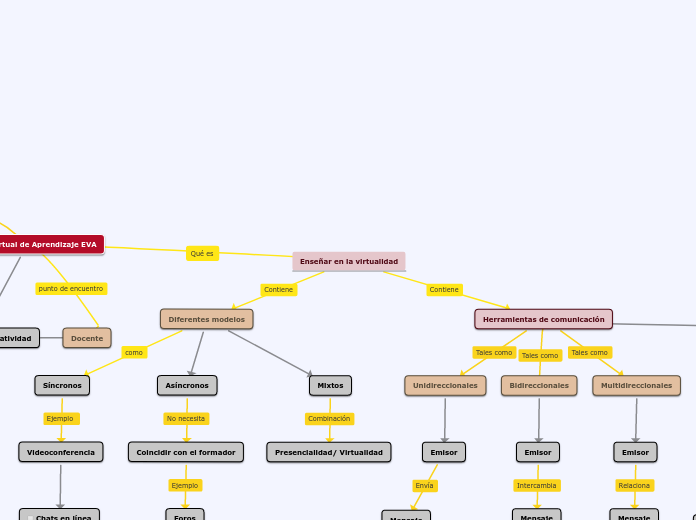 Enseñar en la virtualidad - Mind Map